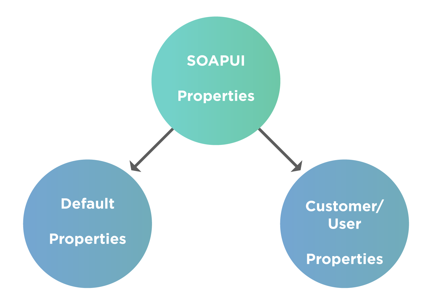 What Are Properties In SoapUI How To Work With Them 